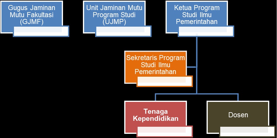 Struktur Organisasi Ilmu Pemerintahan 